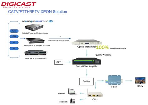 Rf Digital Cable Tv Encoder Modulator Dvb S2 To Dvb T Hotel Hd Iptv