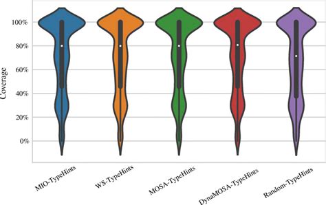 coverage distribution per algorithm with type information the median