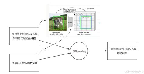 Rcnn Fast R Cnn 与 Faster Rcnn理解思路和对比fastrcnn Csdn博客