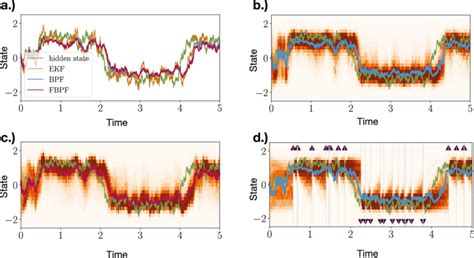 Nonlinear Filtering For A Hidden State With State Dynamics Given By F