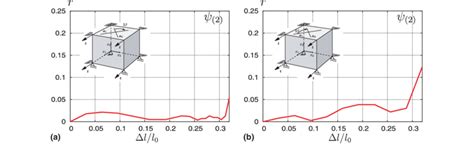 relative error r vs strain dl l 0 using the constitutive model w 2