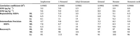 Validation Data Of Hs Spme Method Ll Low Level 10 μg Kg 1 Ml
