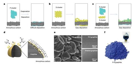 A New Approach To Create Fast Charging Lithium Ion Batteries With A Graphite Based Anode