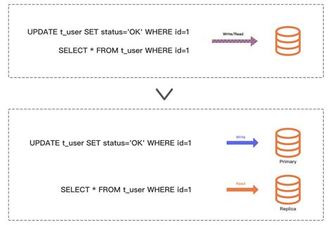 Readwrite Splitting Sphereex Dbplussuite