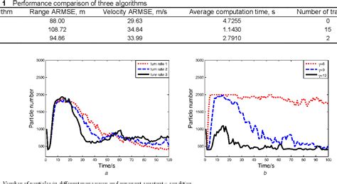 Table 1 From Cognitive Structure Adaptive Particle Filter For Radar