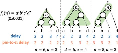 Figure 12 From A Unified Parallel Framework For Lut Mapping And Logic
