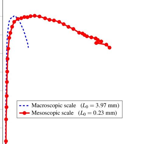 Longitudinal Response Of The Specimen At Macroscopic And Mesoscopic Download Scientific Diagram