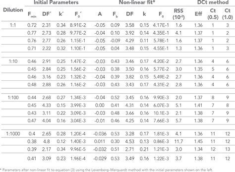 Table 1 From A Sigmoidal Model For The Interpretation Of Quantitative Pcr Qpcr Experiments