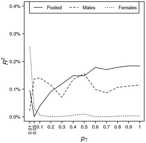 Prediction Results Variance Explained Nagelkerke Pseudo R2 From