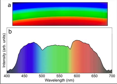 Sunlight Through A A Diffraction Grating And B The Spectrometer