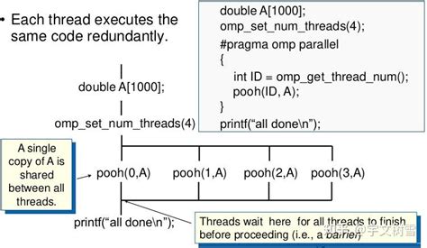 并行计算5:openmp 1 → Introduction 知乎 并行计算5:openmp 1 → Introduction 知乎