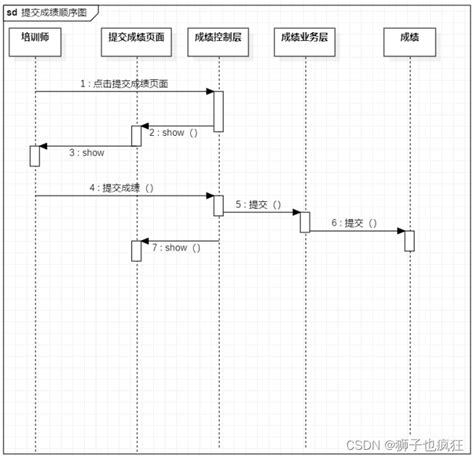【uml】软件设计说明书 完结 Uml案例使用说明书怎么写 Csdn博客