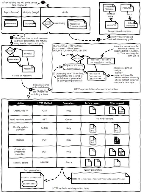 3 designing a programming interface · the design of web apis