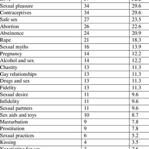 Participation On Air In Discussions On Sexual Themes Download Scientific Diagram