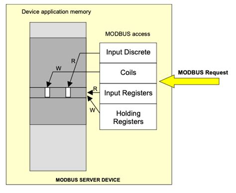 Configuration PyModbus Dev Documentation