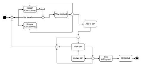 Activity UML Diagram For Customer User Group Of Kara Com Ng Download Scientific Diagram