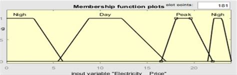 Fuzzy Membership Function Of Electricity Price Input 1 Download