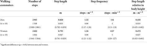Frontiers Perspectives On Exercise Intensity Volume Step Characteristics And Health Outcomes