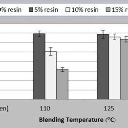 Specific Gravity For Different Resin Percentage At Various Mixing Download Scientific Diagram