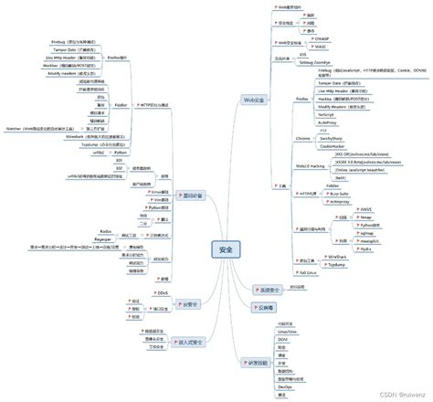 技能图谱——【信息安全】 csdn博客