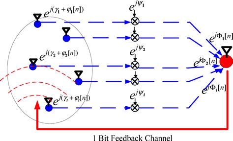 Figure 11 From Performance Analysis And Algorithm Design For Distributed Transmit Beamforming