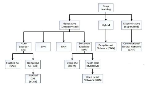 Unsupervised Learning Also Known As Generative Learning