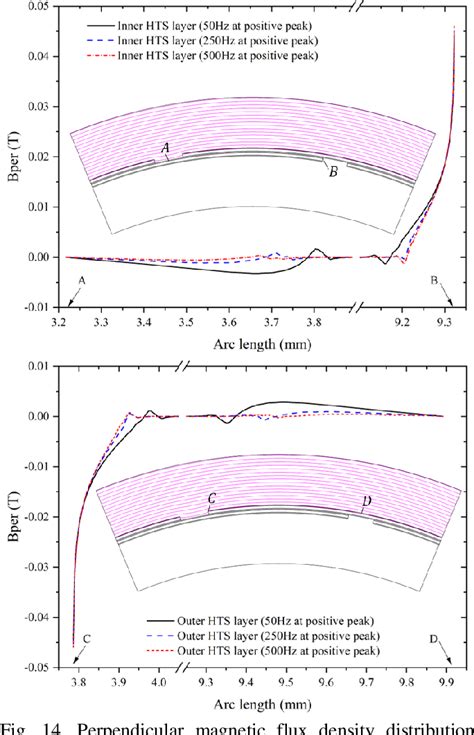Figure 14 From Understanding And Minimizing Ac Losses In Corc Cables Of