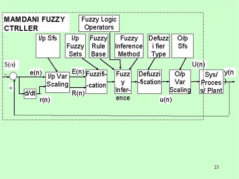 Nonlinear Fuzzy Control Fuzzy Pid Contrl And Takagisugenokang