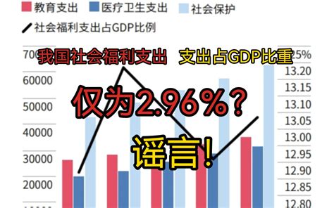 我国社会福利支出占gdp比重仅为296％？谣言！ 冰爆朋克 辟谣 哔哩哔哩视频