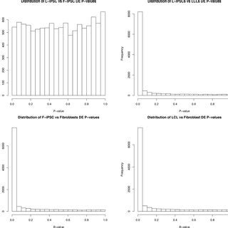 Histograms Of P Values From DE Tests Histograms Of P Values From Download Scientific Diagram