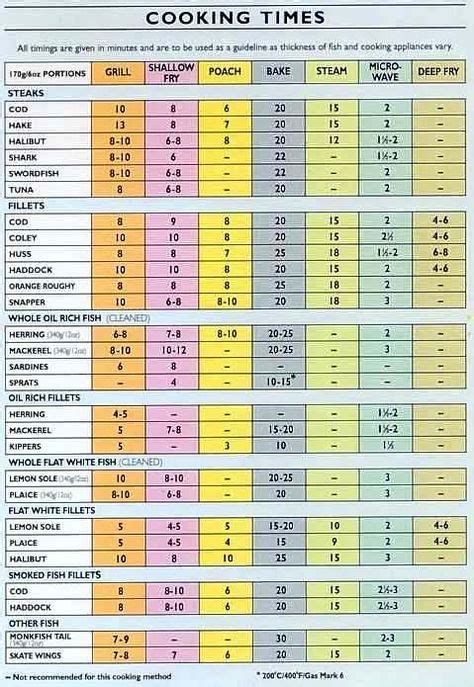 George Foreman Grill Times And Temperature Chart
