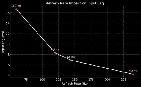 Monitor Input Lag 2025 Reduce Delay For Better Gaming
