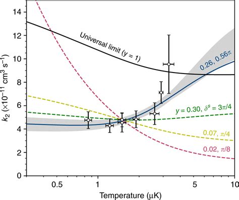 Temperature Dependence Of The Loss Rate Coefficient The Horizontal And