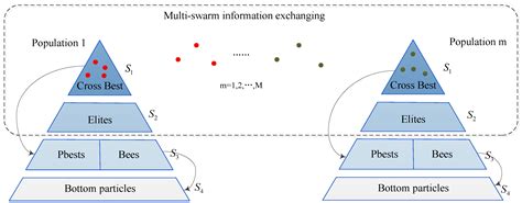 Sensors Free Full Text A Novel Swarm Intelligence Algorithm With A