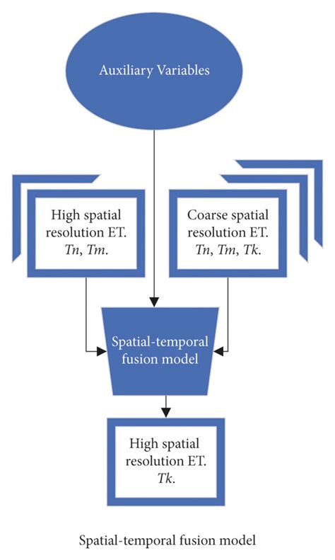 Schematic Diagram Of The Principle Of Fusion Of Evapotranspiration Et