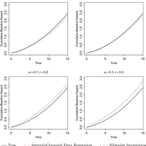 Estimated Cumulative Baseline Hazard Functions Under The Correct Model