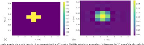Figure 7 From Fast Generation Model Of High Density Surface Emg Signals In A Cylindrical