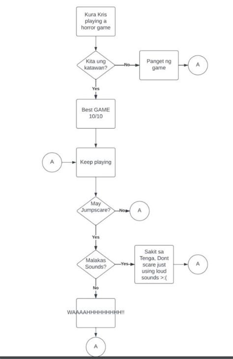 Flowchart Of Kuya Kris Playing Horror Games R Nanikposting