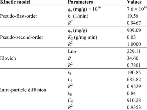 Parameters Of Four Kinds Of Kinetic Models Download Table
