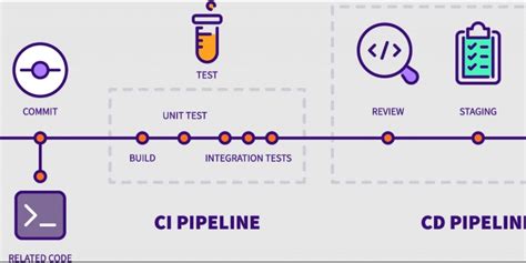 Complete Cicd Journey For Java Apps Using Jenkins Nexus Sonarqube