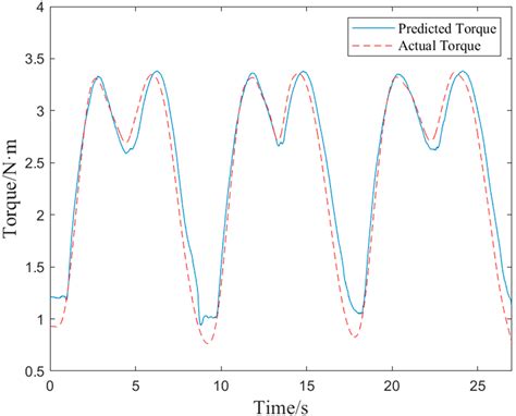 A Real Time Control Method For Upper Limb Exoskeleton Based On Active Torque Prediction Model