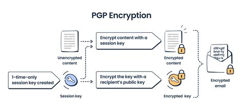 Email Encryption Explained