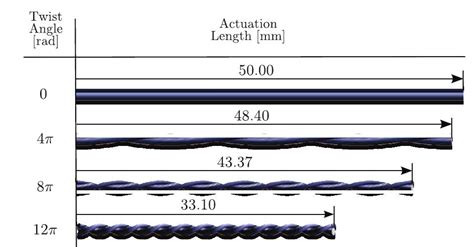 Basic Concept Of The Twisted String Actuation System Tendon