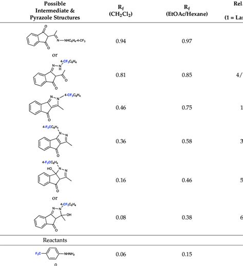 Measured Tlc Rf Values For Conventional Run 1 Crude Reaction Mixture Download Scientific Diagram