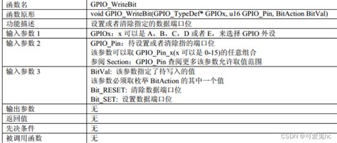 Stm32的点灯bitaction Csdn博客