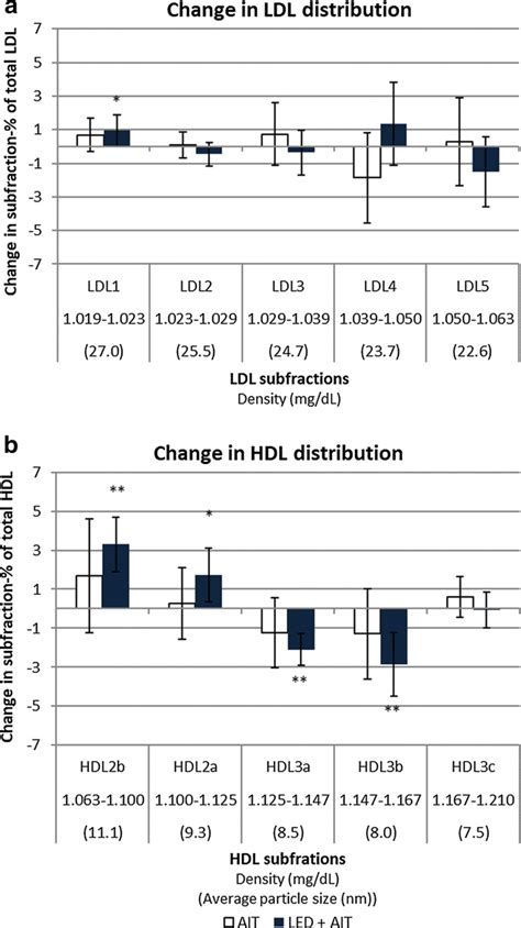 Change In The Distribution Of LDL And HDL From Baseline To Year A Download Scientific