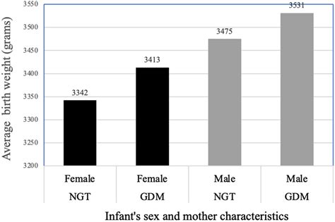 Average Neonatal Birth Weight Stratified By Maternal Glucose Status And