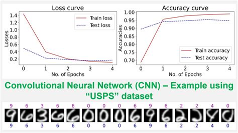 Build A Convolutional Neural Network Cnn Using Pytorch Example With Usps Dataset Youtube