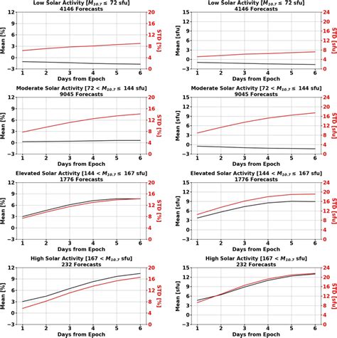 M107 Algorithm Performance Across Four Levels Of Solar Activity With
