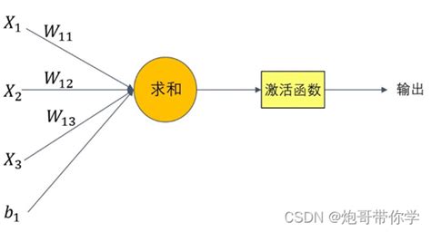 深度学习原理 全连接神经网络 Csdn博客